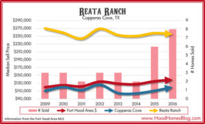 Reata Ranch, Copperas Cove, TX Neighborhood